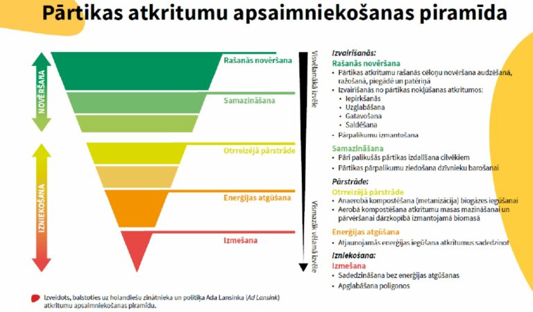 Pārtika - Zaļais ceļvedis
